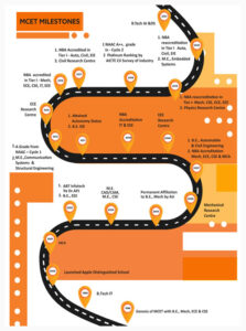 Overview - Dr. Mahalingam College of Engineering and Technology (MCET)