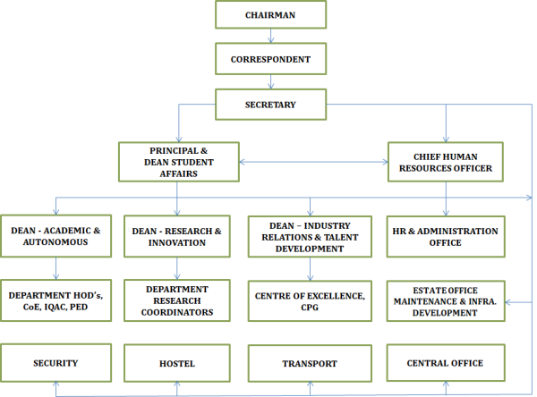 Organogram - Dr. Mahalingam College of Engineering and Technology (MCET)