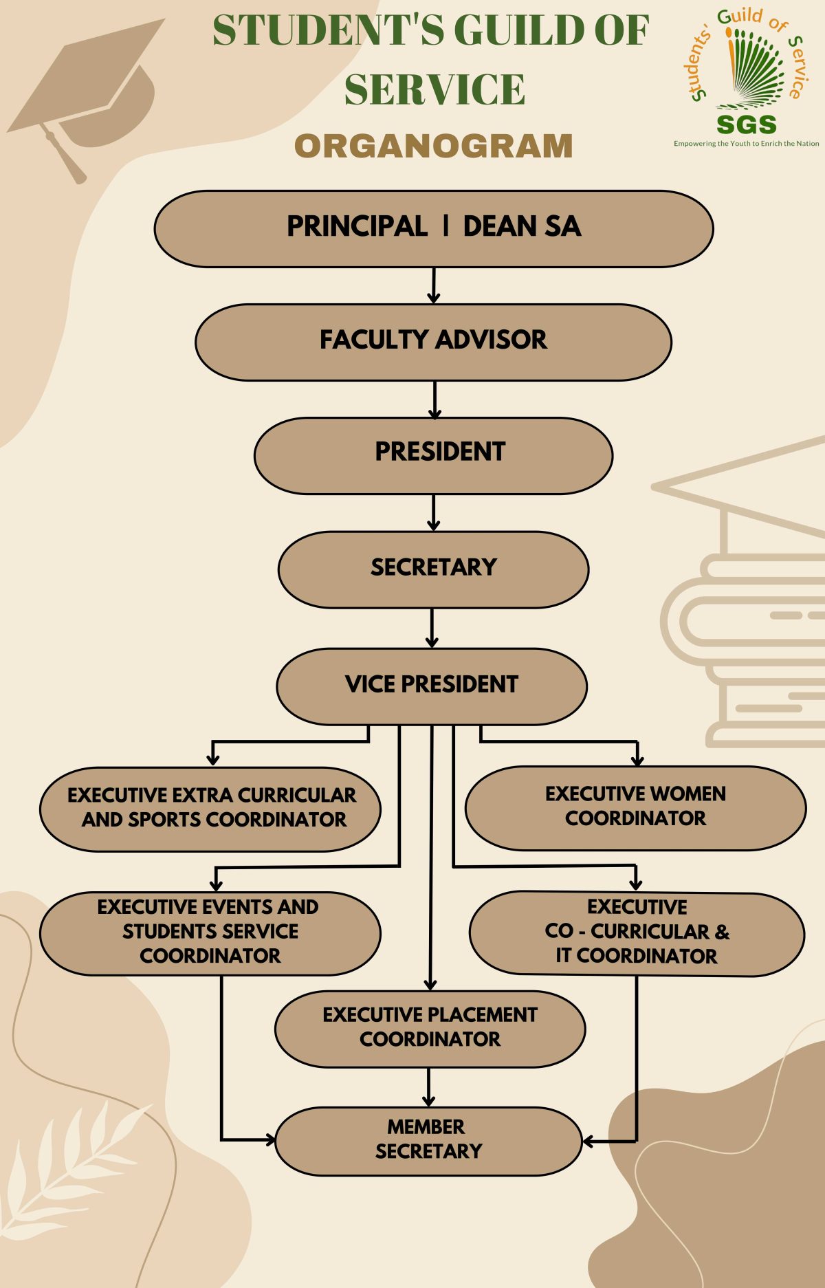 Student Guild of Service (SGS) - Dr. Mahalingam College of Engineering ...