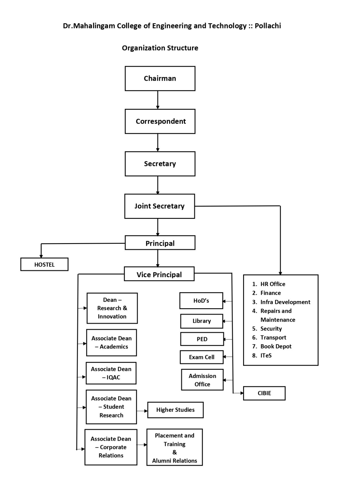 Organogram - Dr. Mahalingam College of Engineering and Technology (MCET)