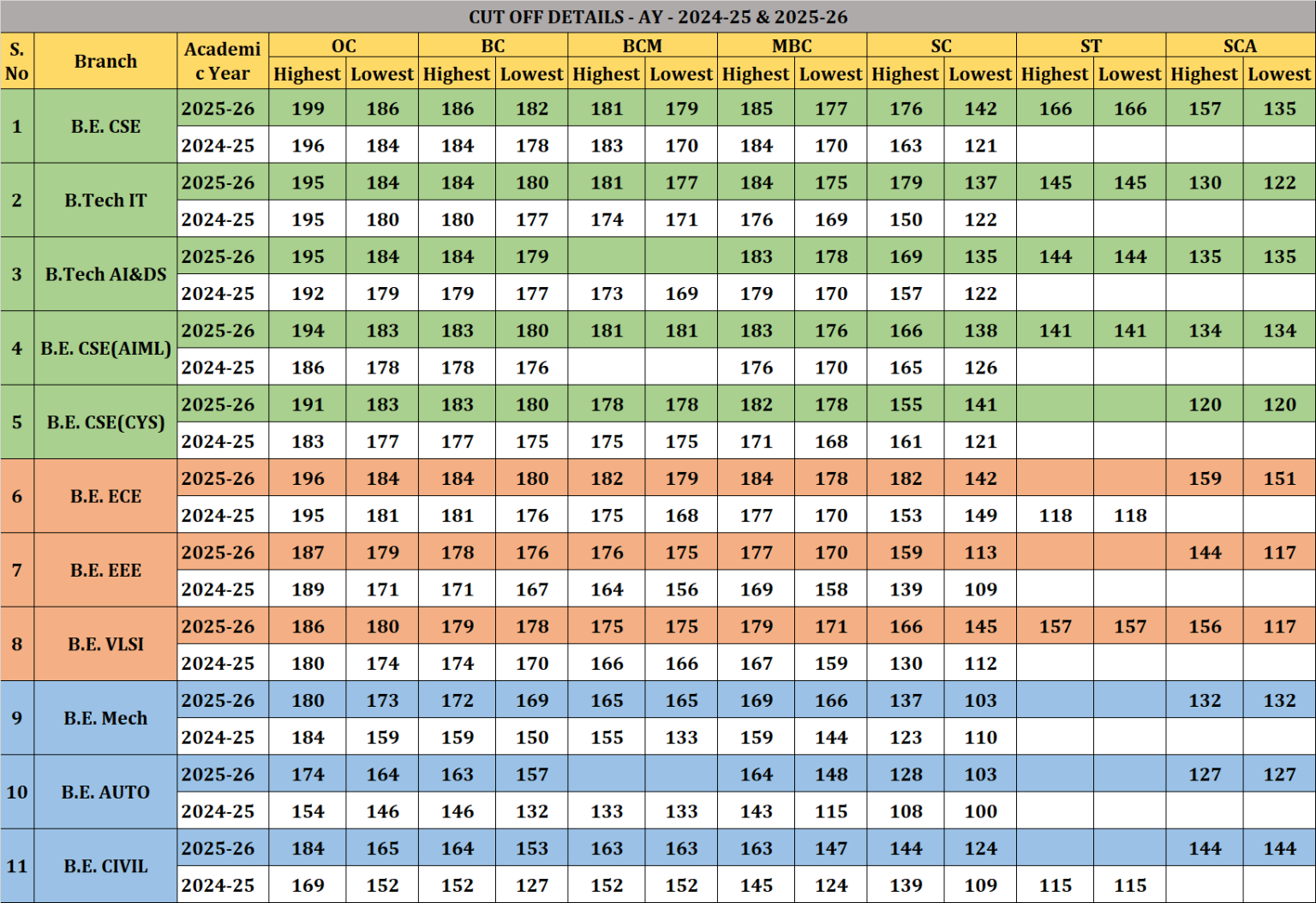 Cut-off Marks - Dr. Mahalingam College of Engineering and Technology (MCET)